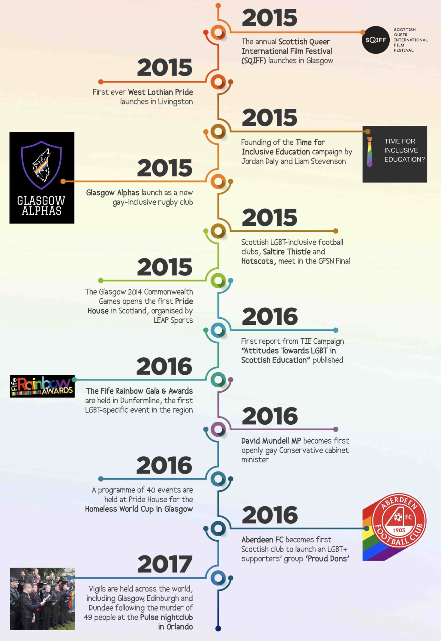Timeline – LGBT.scot