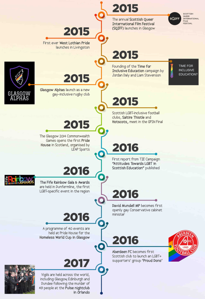 Timeline – LGBT.scot