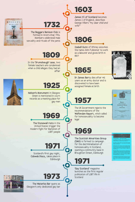 Timeline – LGBT.scot