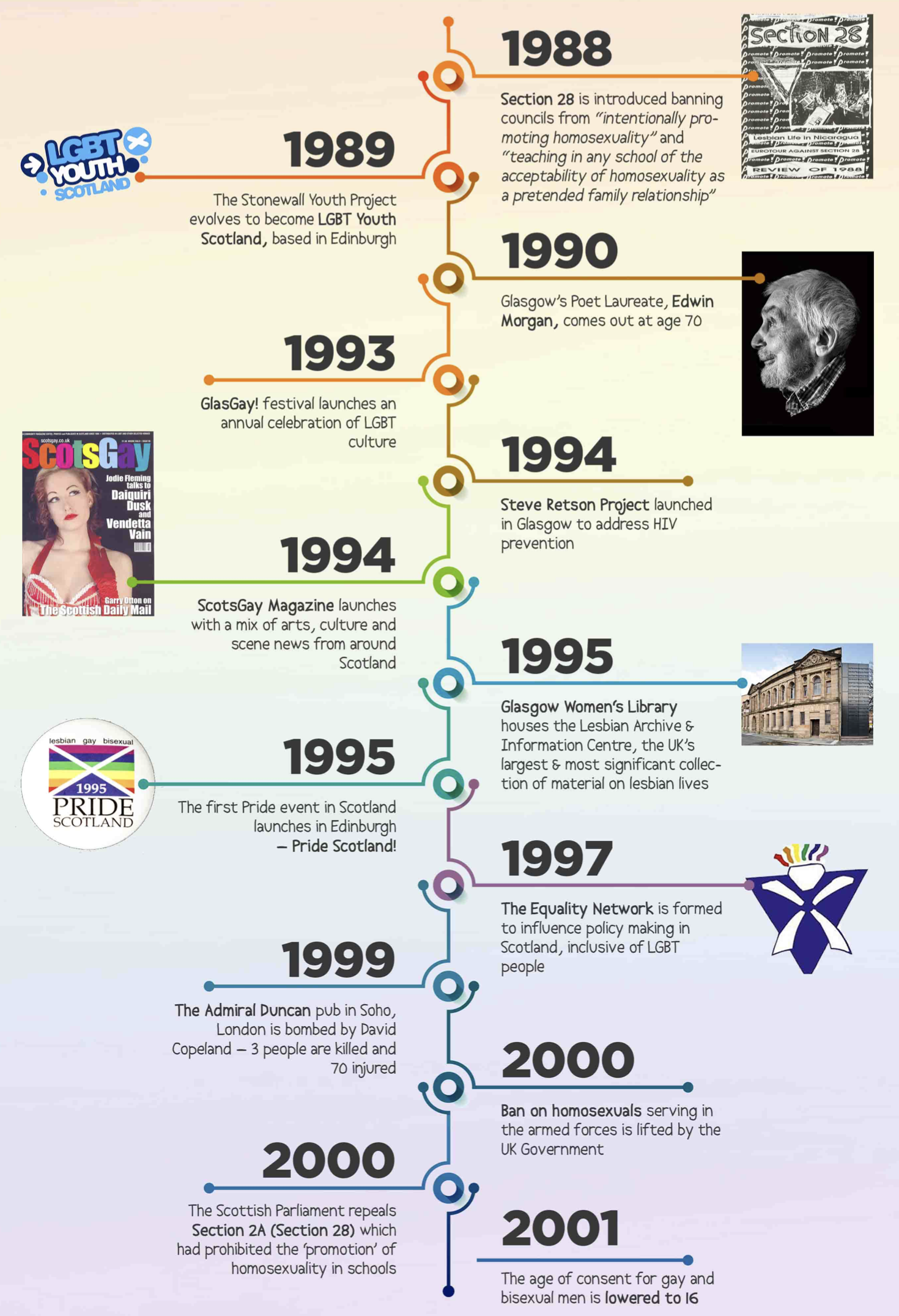 Timeline – LGBT.scot