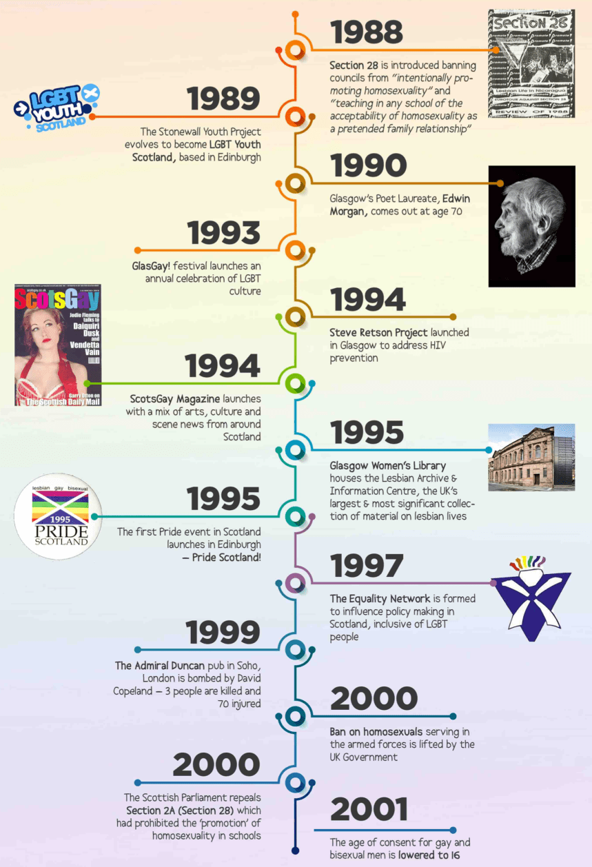 Timeline – LGBT.scot