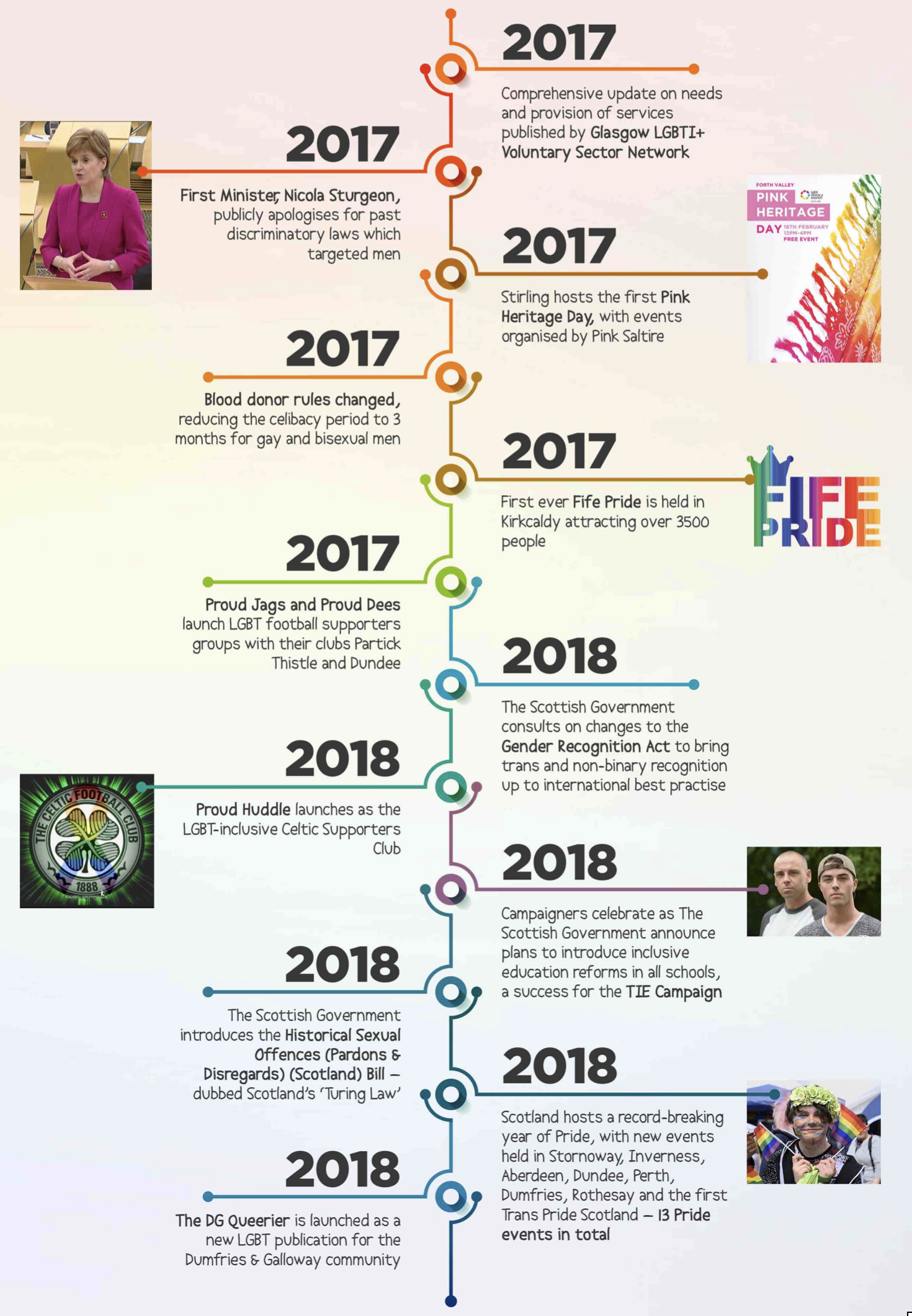 Timeline – LGBT.scot
