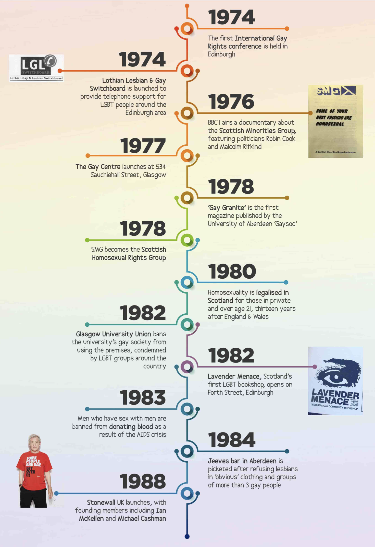 Timeline – LGBT.scot