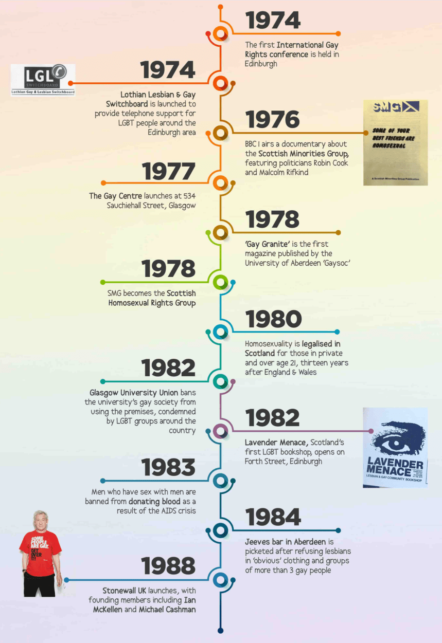 Timeline – LGBT.scot